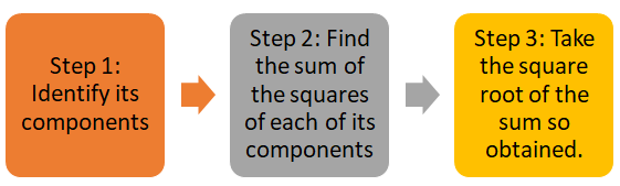 Magnitude of a Vector-About, Definition, Use & Solved Examples