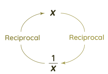 Reciprocal Formula-Detail Explanation, Notes & Examples