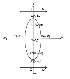 CBSE Class 12 Maths Notes on Ellipse – Standard Forms, Foci & Tangents