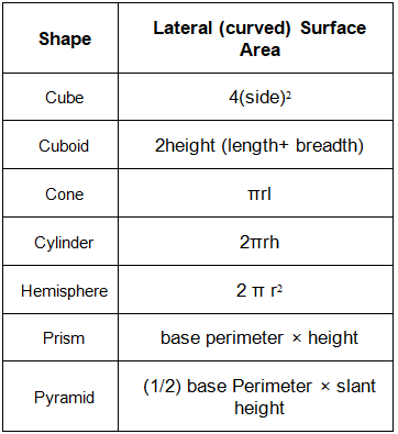 Lateral Area Formula-Use, Details & Questions With Solutions