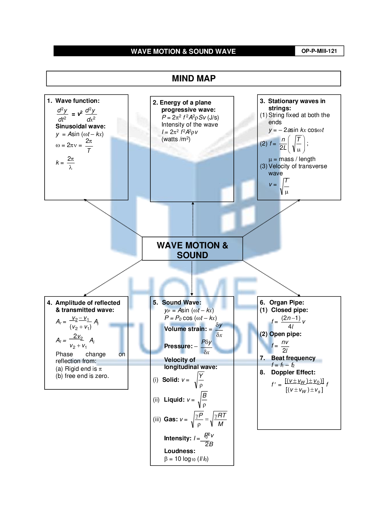 Class 11 Physics Wave - Mind Map