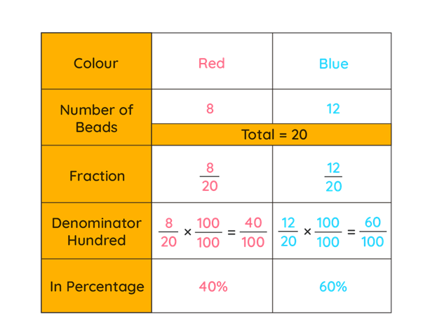 How to Find The Percentage? Formulas & Methods